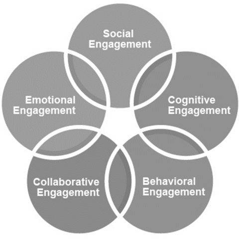 A framework for online learning engagement | THE Campus Learn, Share, Connect